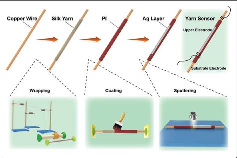 Figure 1 From All In One Fibrous Capacitive Humidity Sensor For Human