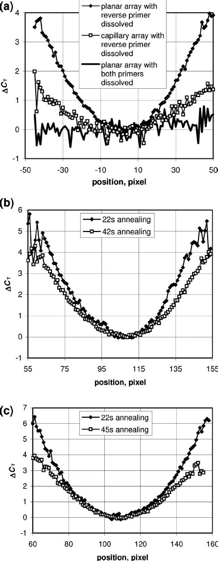 C T Variation Across The Microarray Element ͑ A ͒ Forward Primer Is