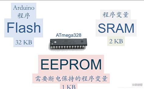 一图看懂arduino 内存uno 查询剩余 Ram Csdn博客
