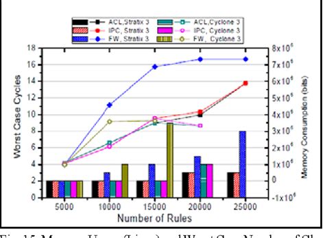 Figure 15 From Routers Packet Classification Using Configuration