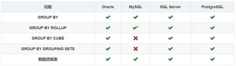 实战 Sql：销售数据的小计合计总计以及数据透视表 Csdn博客