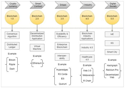 The Blockchain Technology Encyclopedia MDPI