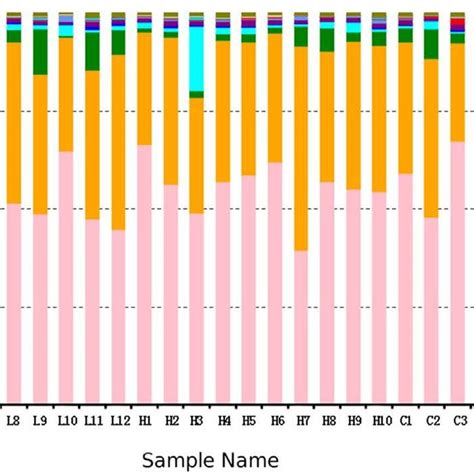 Rarefaction Curve Analysis In The Faecal Microbiome Note A