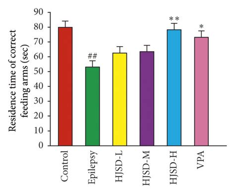 behavioral effects of hjsd on the ram test reference memory errors