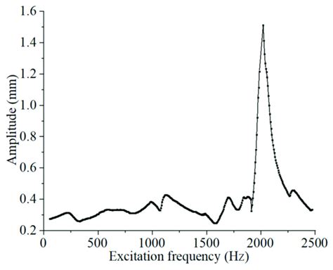 Amplitude Of The Incident Surface Corresponding To The Noise Impact Download Scientific Diagram