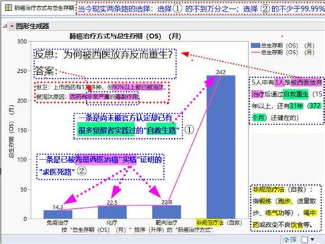 “没有对比，就没有伤害”——双第一的肺ca四种疗法的总生存期pk 图 知乎