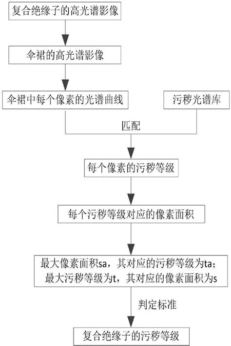 Composite Insulator Contamination Degree Non Contact Detection Method