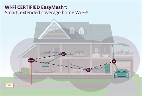 Wi Fi Easymesh Is A Standard For Wifi Mesh Networking Cnx Software