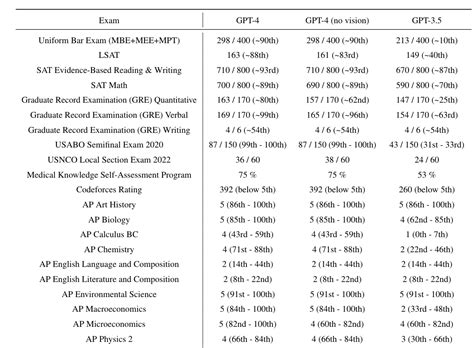 Trải Lòng Sau Khi Đọc Gpt 4 Technical Report Của Openai Viblo Trải Lòng Sau Khi Đọc Gpt 4 Technical Report Của Openai Viblo