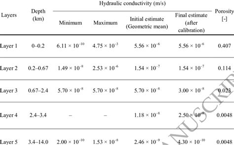 Hydrogeological Properties Of Isotropic Materials Download