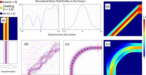 Simulation Results For The Lsm Optimization Strategy Applied To The