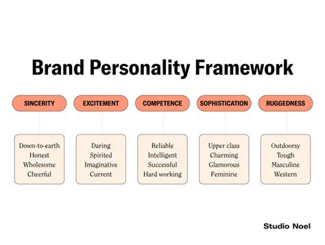 The How And Why Of A Brand Personality Framework Studio Noel