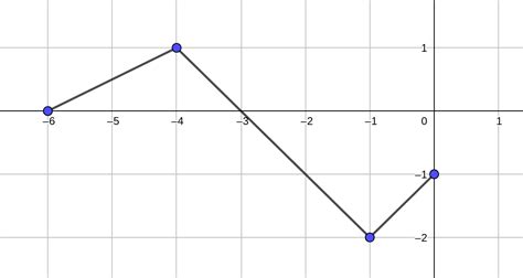 the graph of f is given use it to graph the function y quizlet