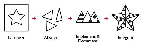 Designing Modular Ui Systems Via Style Guide Driven Development