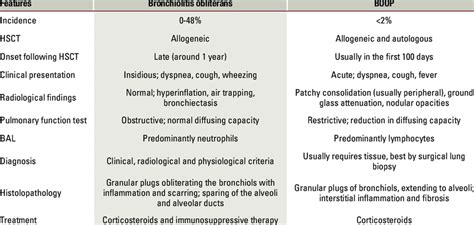 Comparison Between Bronchiolitis Obliterans And Bronchiolitis Download Table