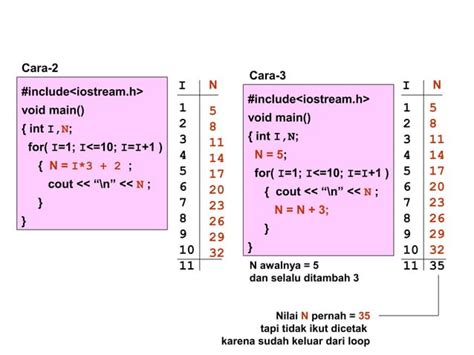 Penggunaan Loop Sebagai Kerangka Dasar Algoritma