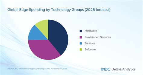 idc estimates global spending on edge computing to grow at 13 8 reaching nearly 380 billion by