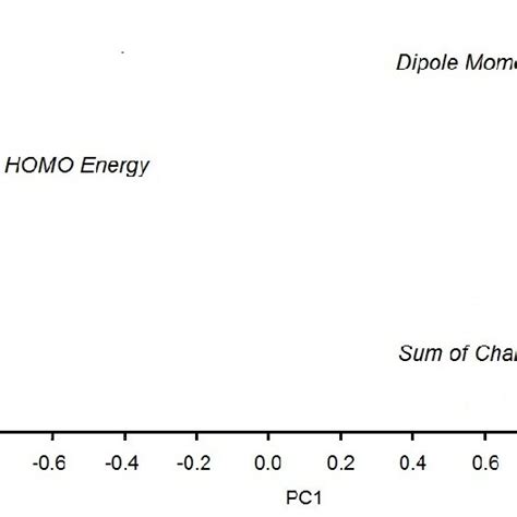 Loadings Plot Of The First Two Pcs Dipole Moment And Sum Of Charge Download Scientific Diagram