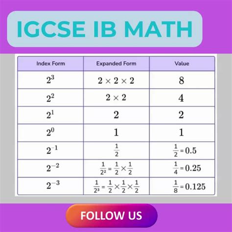 Aditya Kumar On Linkedin Mathematica Igcsemath Ibmath Indices