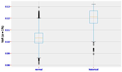4 Comparison Of Bootstrap Estimated Var At α 1 For A Fixed Weight Download Scientific