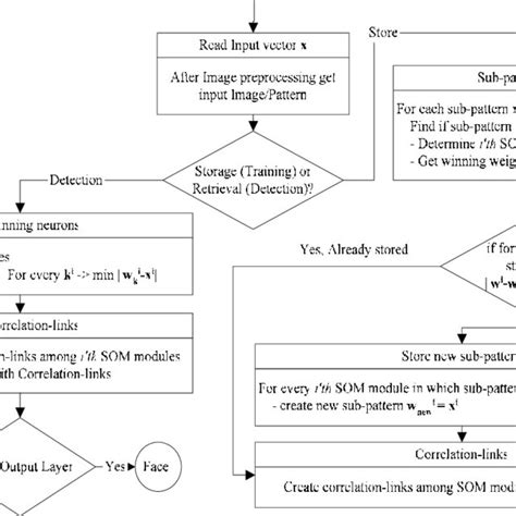 Flow Diagram Of The Face Training Storage And Detection Retrieval Download Scientific Diagram