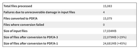 Large Scale Testing And Analysis Of PDF To PDF A Conversion PDF Association