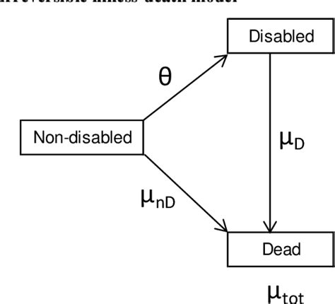 Figure 1 From A Multistate Model To Project Elderly Disability In Case