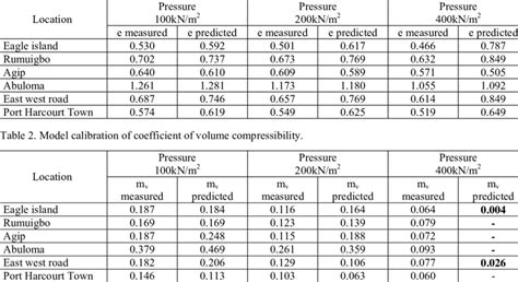 Model Calibration Of Void Ratio Download Table