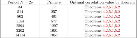 table 1 from two new classes of binary sequence pairs with three level