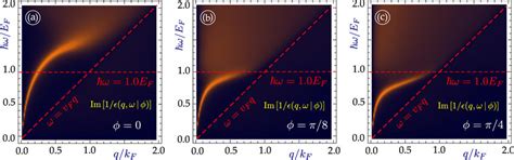 Density plots of energy loss function Im1 ϵ q ω ϕ given by equation