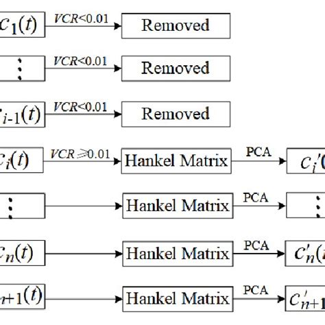 Principle Of Eemd Mspca Based Ms Signal Denoising 1 The Noisy Signal Download Scientific