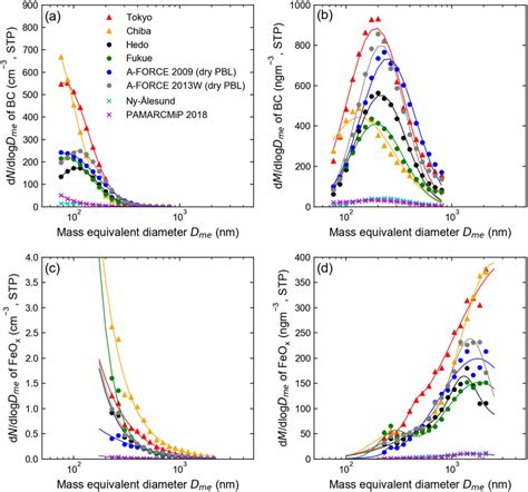 Time‐averaged Number Size Distributions A C And Mass Size Download Scientific Diagram
