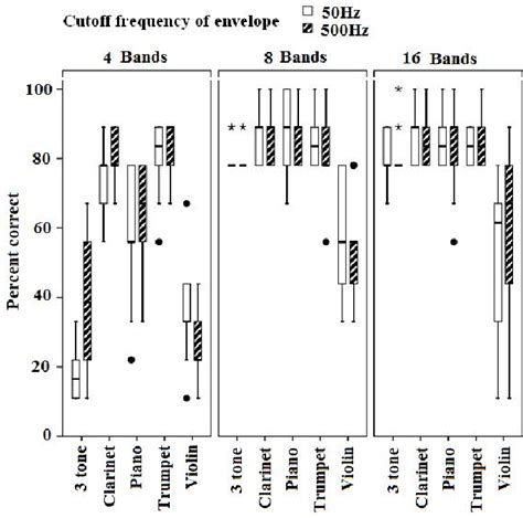 Relative Contribution Of Temporal And Spectral Cues To Melodic Contour Identification Semantic
