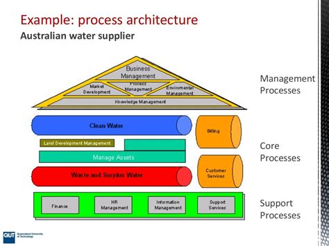 Process Architecture Part I