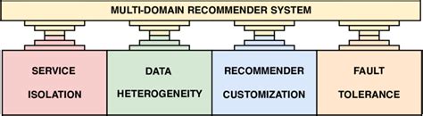 Aspects That Need To Be Addressed When Building A Recommender System Download Scientific