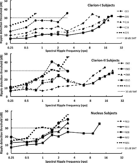 Figure 2 From Assessing The Role Of Spectral And Intensity Cues In Spectral Ripple Detection And