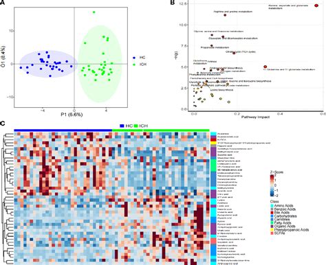 Figure 4 From Multi Omics Reveals Specific Host Metabolism Microbiome Associations In