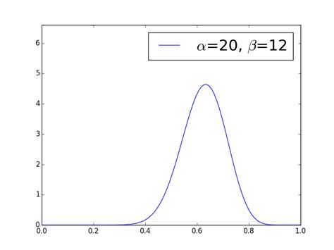 Beta Distribution for different configurations of α and β parameters Download Scientific Diagram