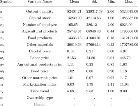 Summary Statistics Of The Variables Download Table