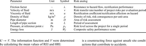 Relationship Between Fluid Dynamics Terms And Their Project Risk
