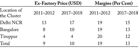 Trend In Ex Factory Price And Margins Across Garment Clusters