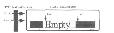 A Bounded Buffer Object Download Scientific Diagram