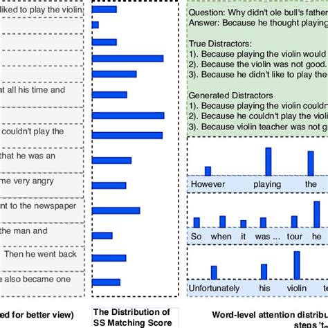 A Sample Of Generated Distractors From Hmd Net Model On Race Dg Dataset