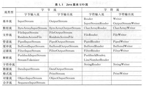 10 对io流的多重封装的使用的理解 — 尤金的一己之见 alpha 文档
