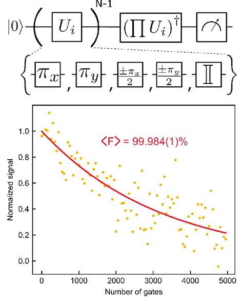 5 Average Single Qubit Gate Fidelity As Measured By Randomized