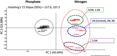 Score Plot Of Principal Component Analysis Based On Lc Ms Ms Data Of
