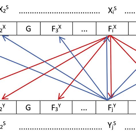 The T Sum Resampling Scheme On Seq X And Seq Y F 1 To F N Are The Download Scientific