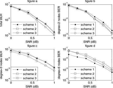 Figure 2 From Influence Of Degree Distribution Of Irregular Ldpc Codes