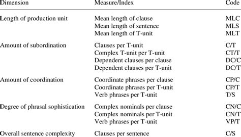 Lus 2010 Fourteen Indices For L2 Syntactic Complexity Download