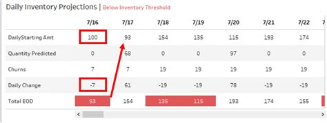 Forecasting Inventory In Tableau Using Relationships PhData